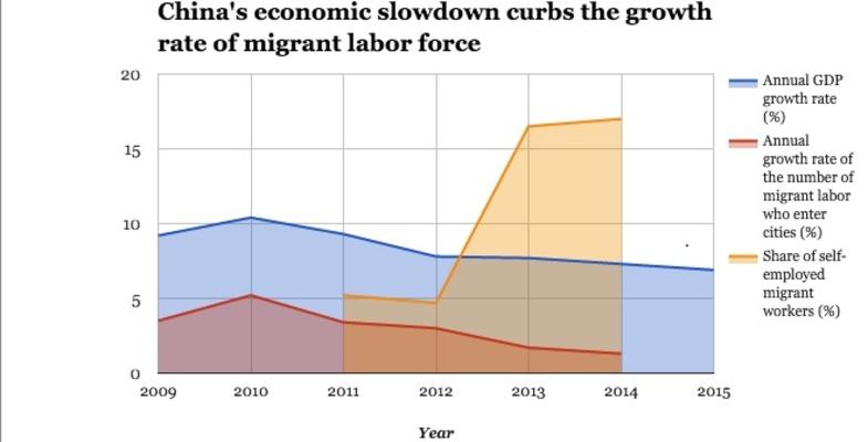 China: rural migrants that are not businessmen - A-id