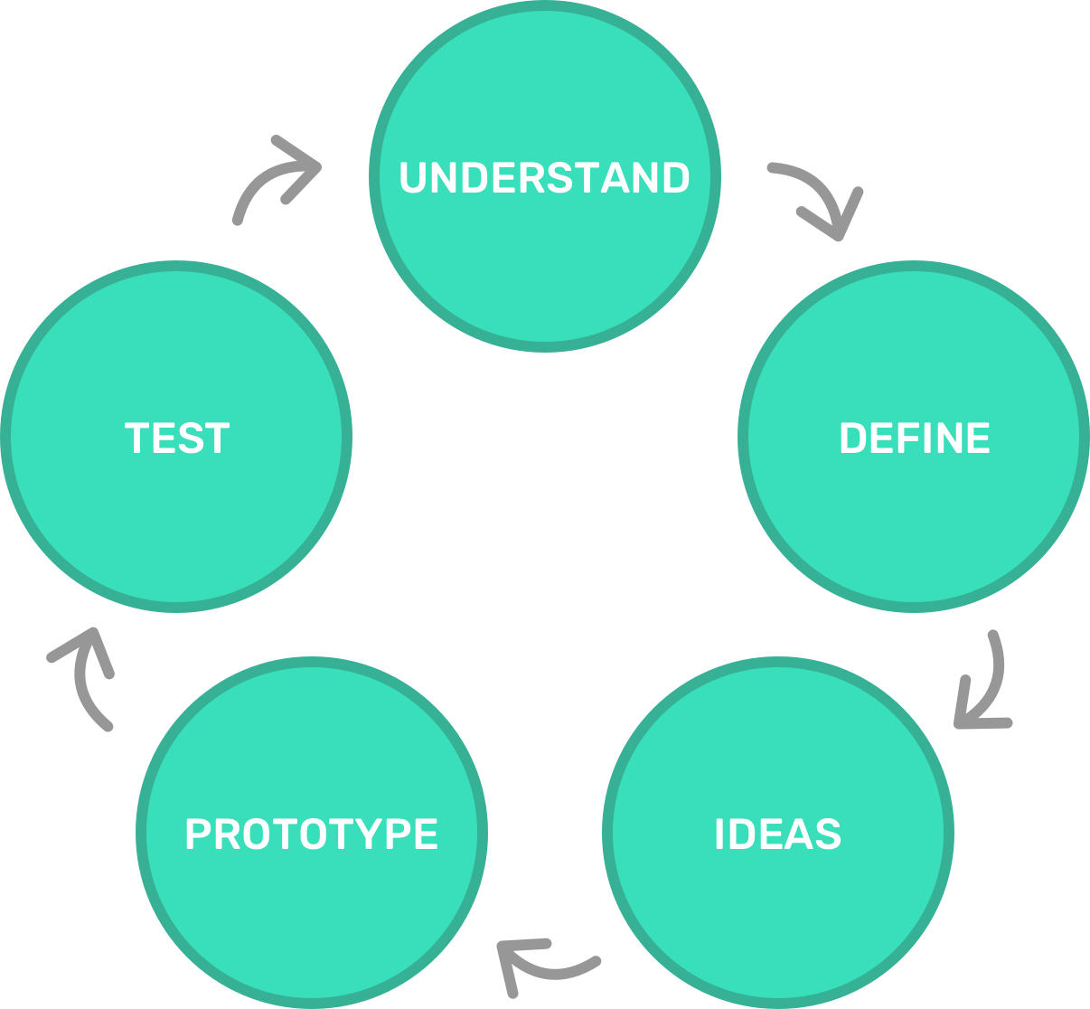 Design Thinking in the charity sector - A-id